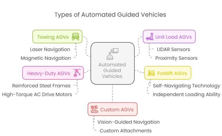 What Are the Types of Automated Guided Vehicles? Expert Breakdown - HELI